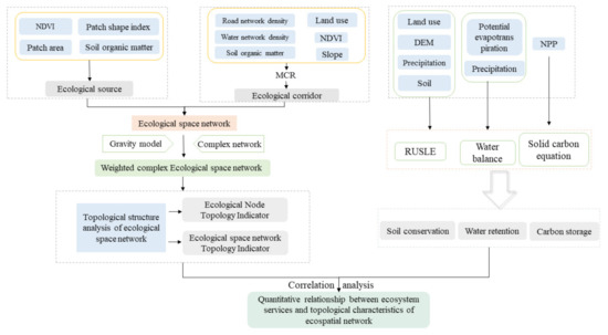 Relationship between Topological Structure and Ecosystem Services of Forest Grass Ecospatial ...