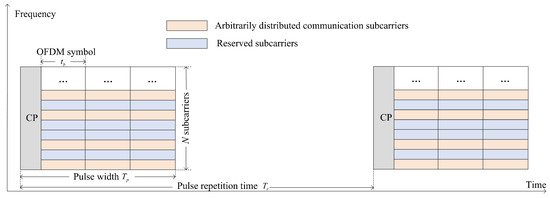 Integrated Radar and Communications Waveform Design Based on Multi ...