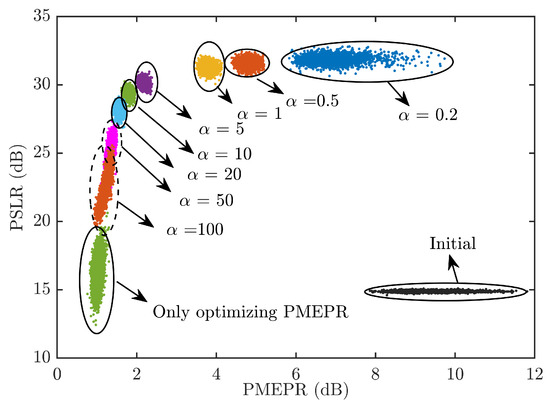 Integrated Radar and Communications Waveform Design Based on Multi ...