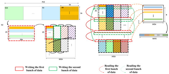 Constrained Optimization of FPGA Design for Spaceborne InSAR Processing