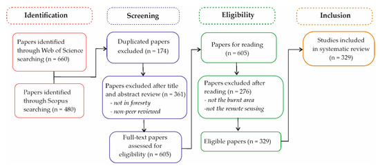 Remote Sensing | Free Full-Text | Remote Sensing of Forest Burnt Area ...
