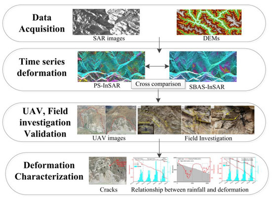 Landslide Detection and Mapping Based on SBAS-InSAR and PS-InSAR: A Case Study in Gongjue County ...