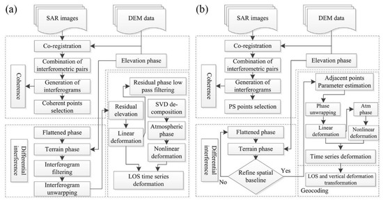 Landslide Detection and Mapping Based on SBAS-InSAR and PS-InSAR: A ...