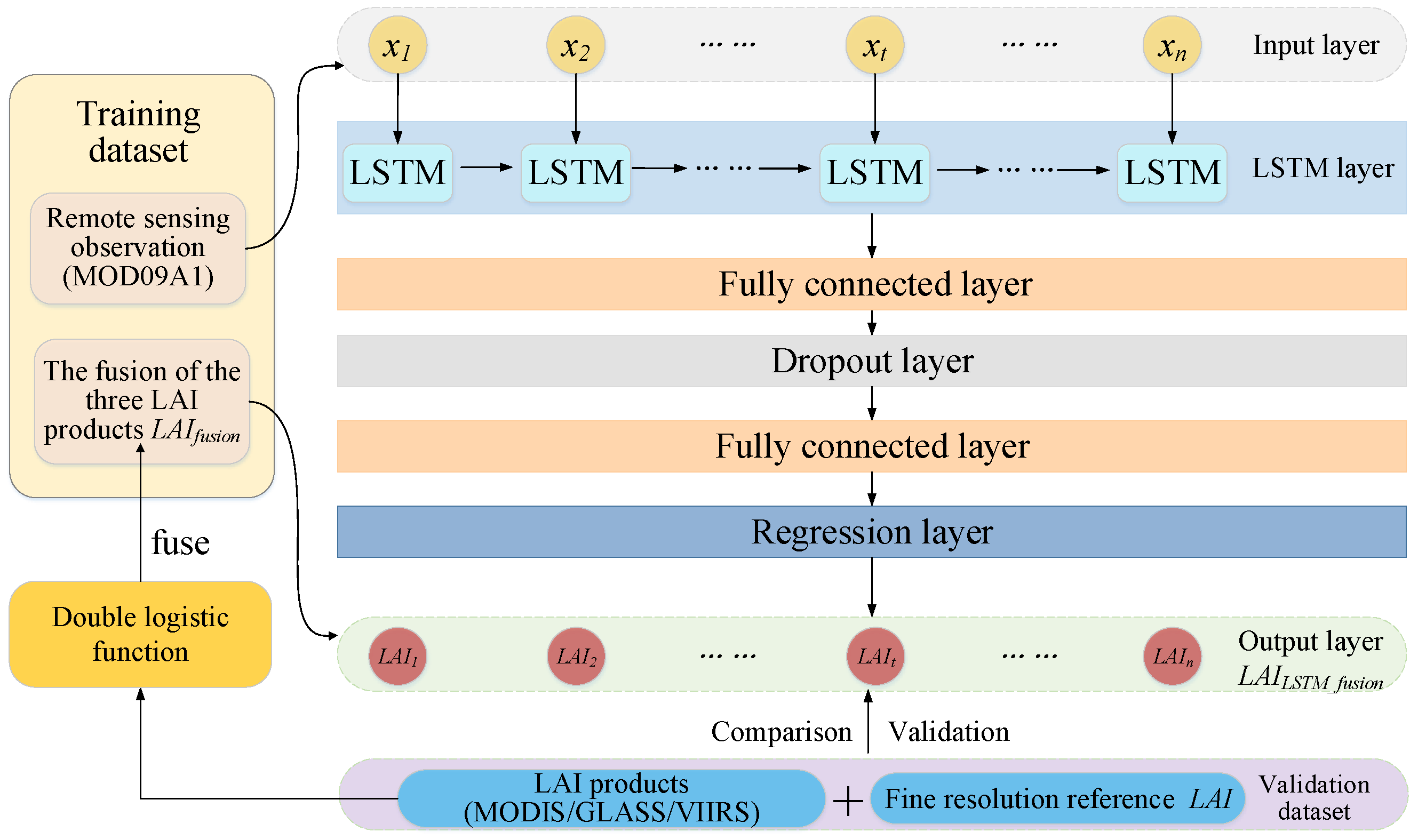 Estimation of Vegetation Leaf-Area-Index Dynamics from Multiple ...