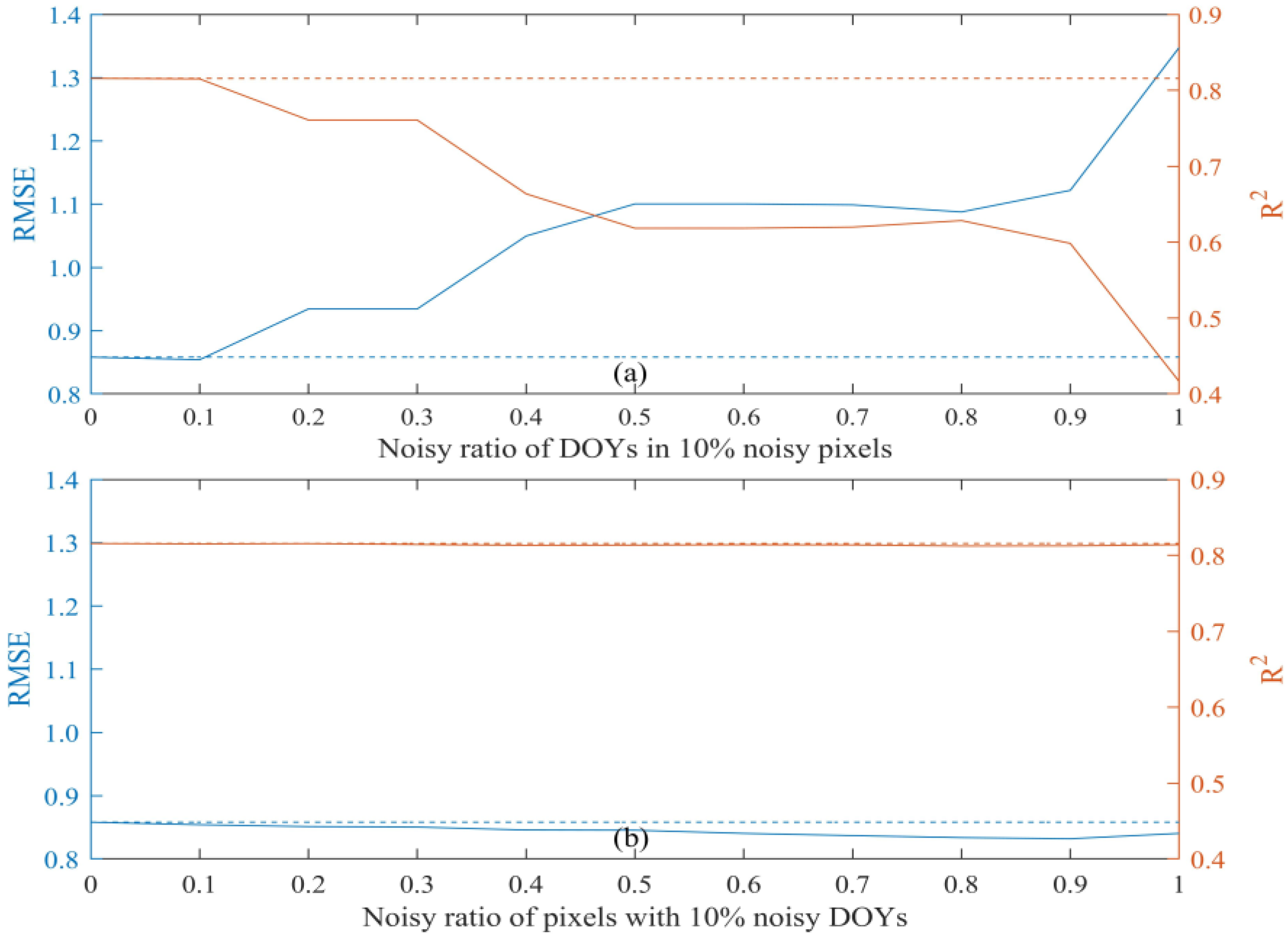 Estimation of Vegetation Leaf-Area-Index Dynamics from Multiple ...