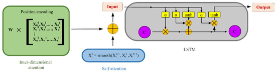 Remote Sensing | Free Full-Text | Prediction of Sea Surface Temperature ...