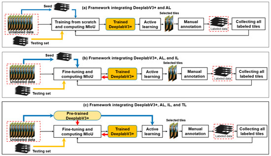 A Framework Integrating DeeplabV3+, Transfer Learning, Active Learning, and Incremental Learning ...