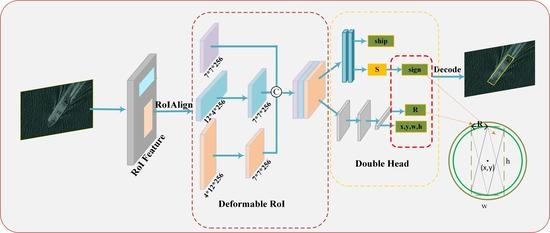 Remote Sensing Free Full Text Oriented Ship Detection Based On Intersecting Circle And