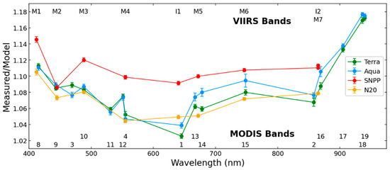 Calibration Inter-Comparison of MODIS and VIIRS Reflective Solar Bands ...