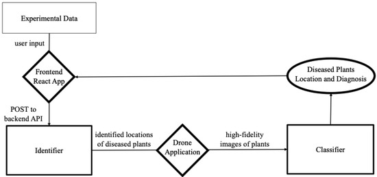A Two-Step Machine Learning Approach for Crop Disease Detection Using GAN and UAV Technology