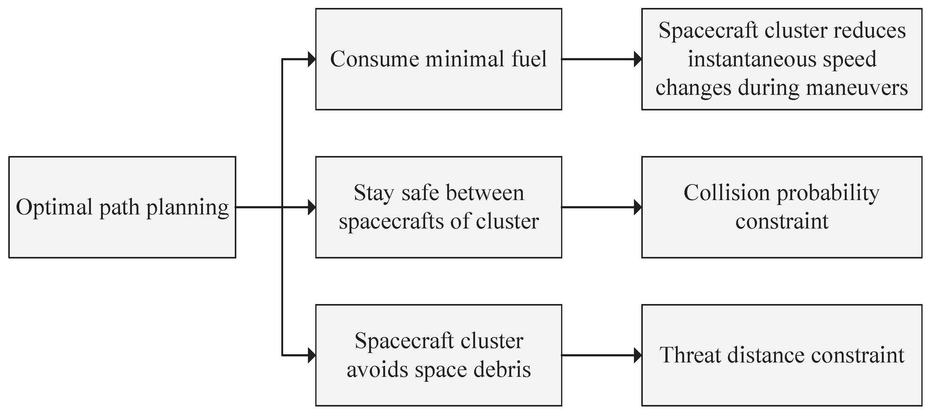 Remote Sensing | Free Full-Text | Path Planning of Spacecraft Cluster ...