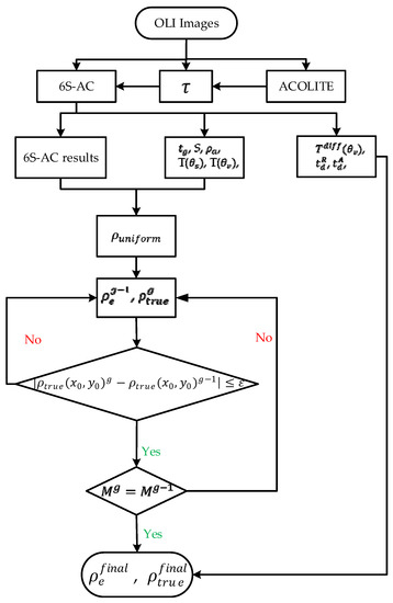 Remote Sensing | Free Full-Text | Atmospheric Correction Model for ...
