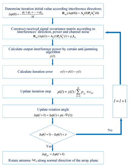 Anti Jamming Method And Implementation For Gnss Receiver Based On Array Antenna Rotation