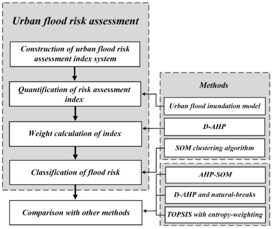 Urban Flood Risk Assessment in Zhengzhou, China, Based on a D-Number ...