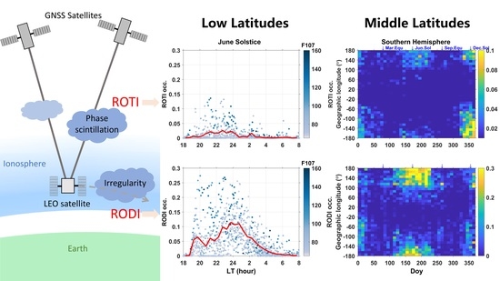 Remote Sensing | Free Full-Text | Analysis of the Ionospheric Irregularities and Phase ...