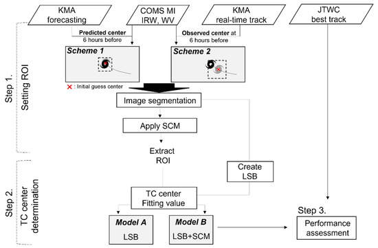 An Advanced Operational Approach for Tropical Cyclone Center Estimation ...