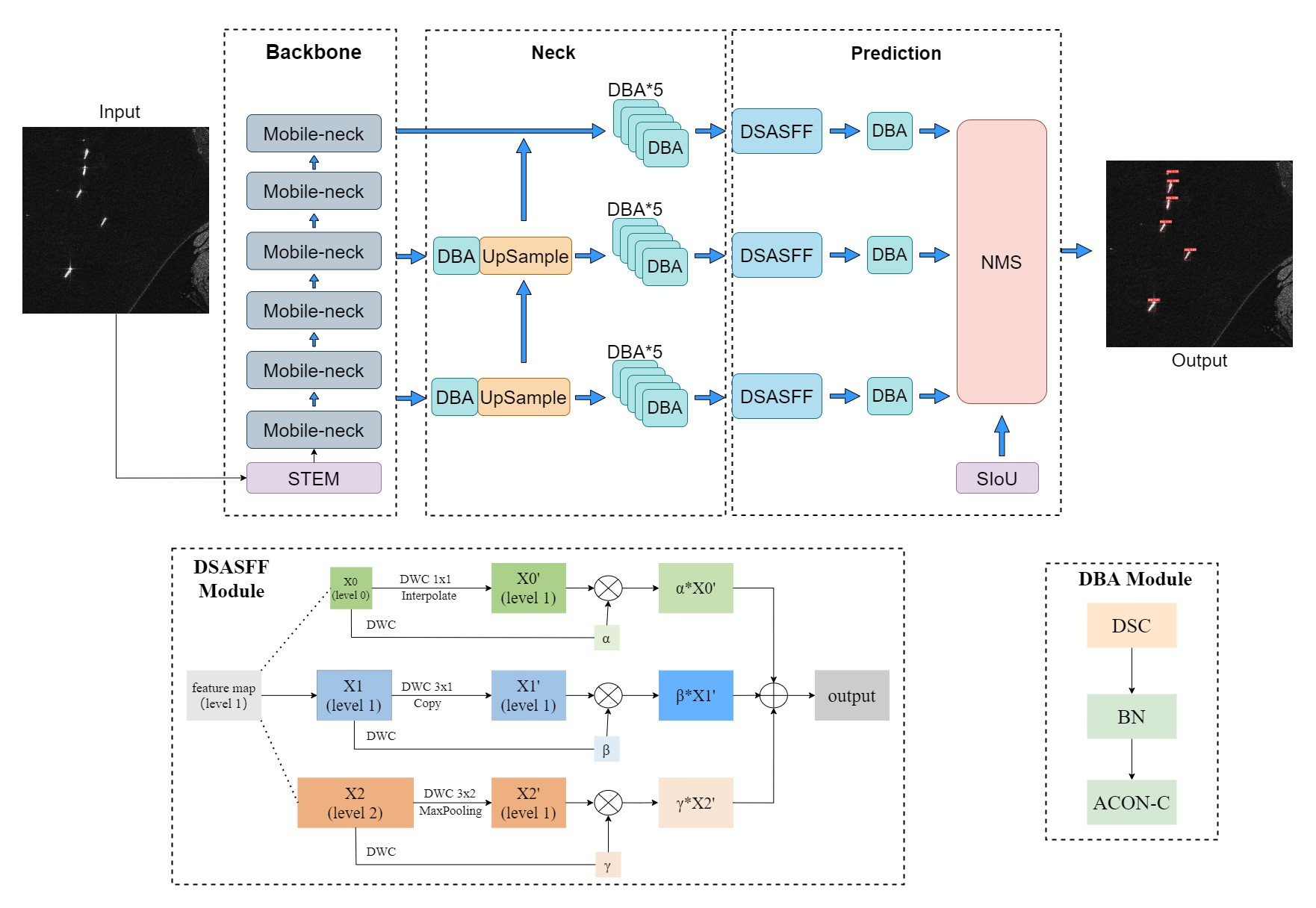 Remote Sensing Free Full Text Lmsd Yolo A Lightweight Yolo Algorithm For Multi Scale Sar