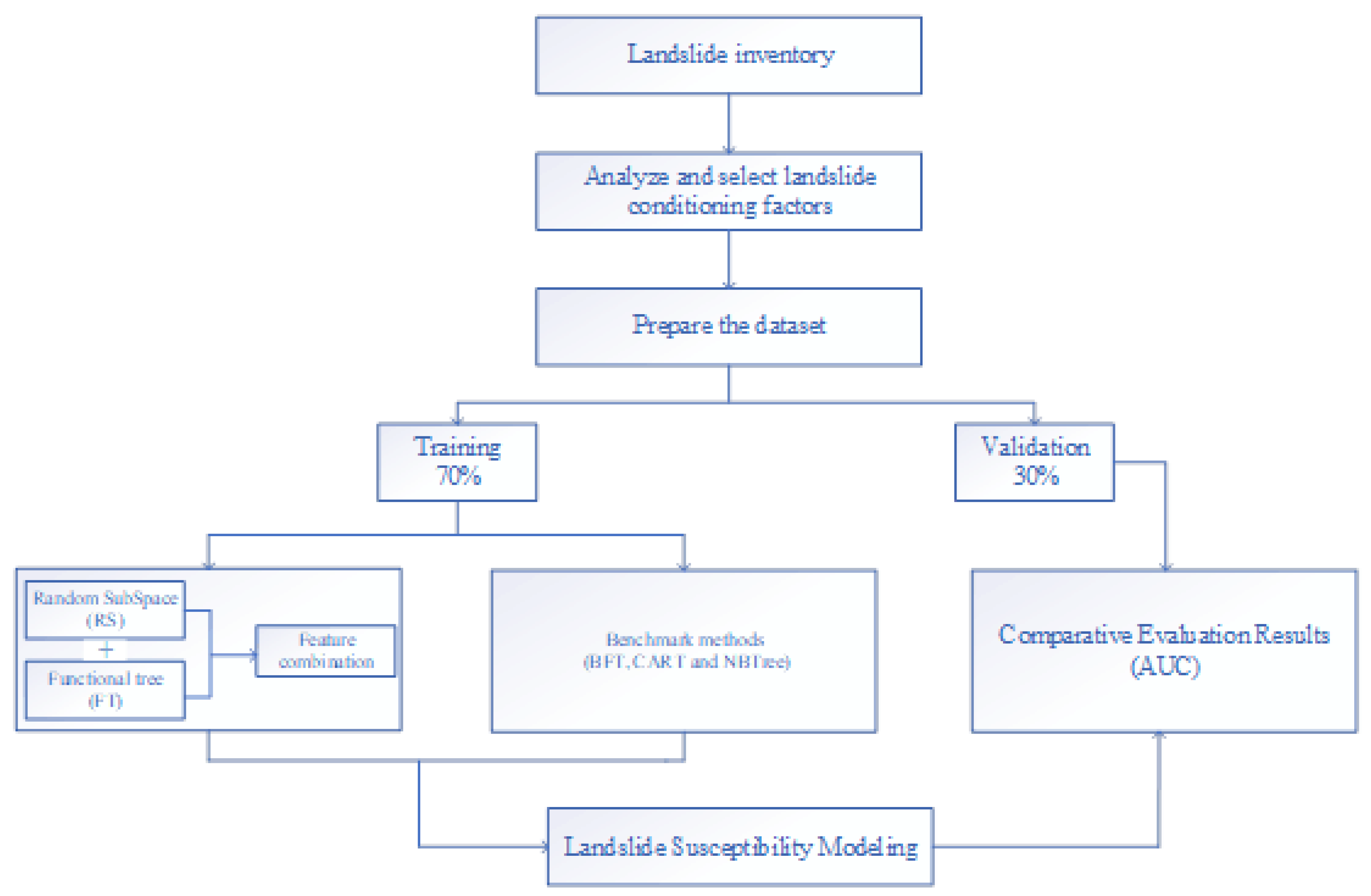 Landslide Susceptibility Modeling Using Remote Sensing Data And Random Subspace Based Functional