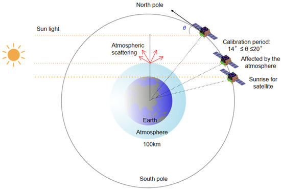Time Series Analysis-Based Long-Term Onboard Radiometric Calibration ...