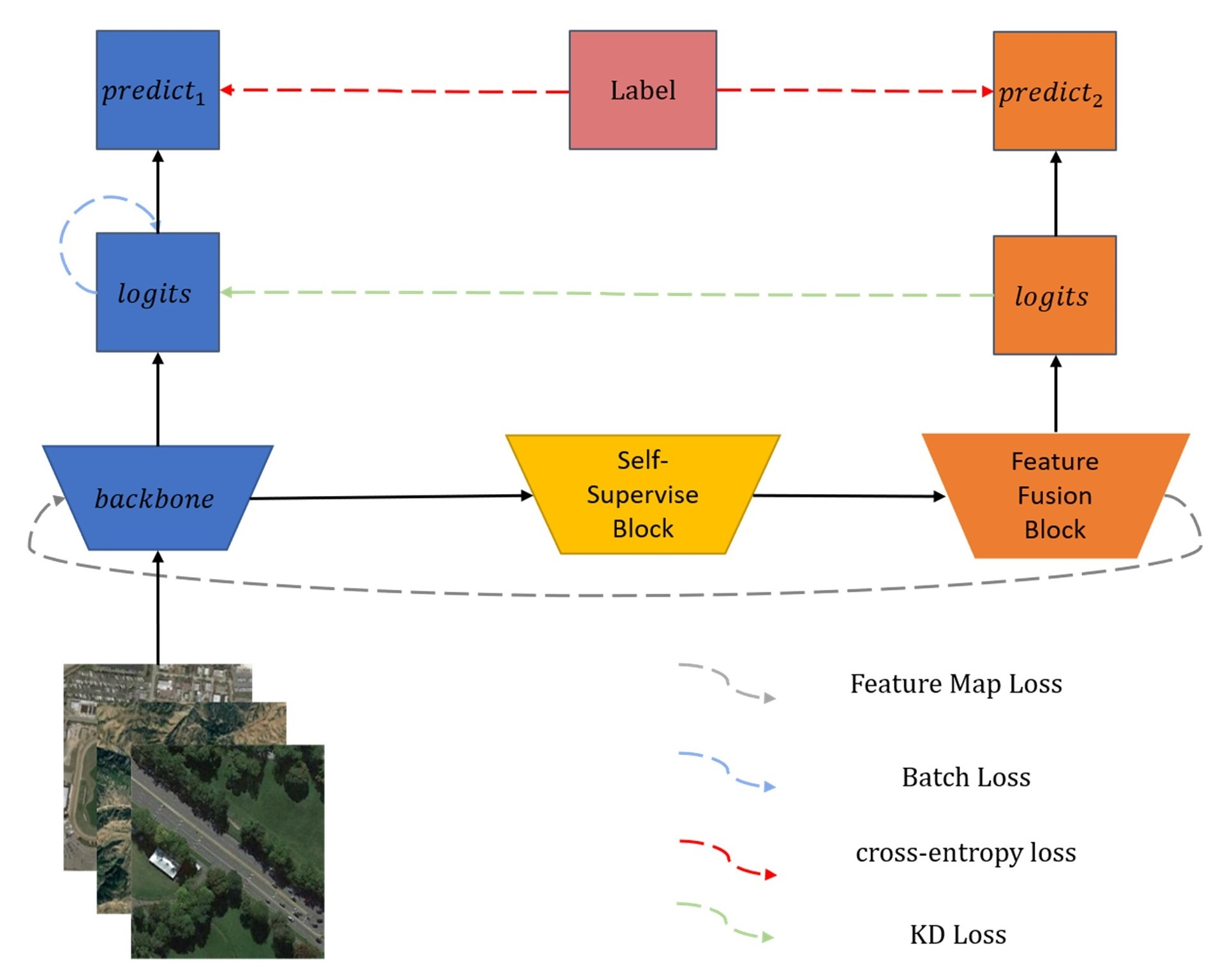 Remote Sensing | Free Full-Text | Remote Sensing Image Scene Classification via Self-Supervised ...