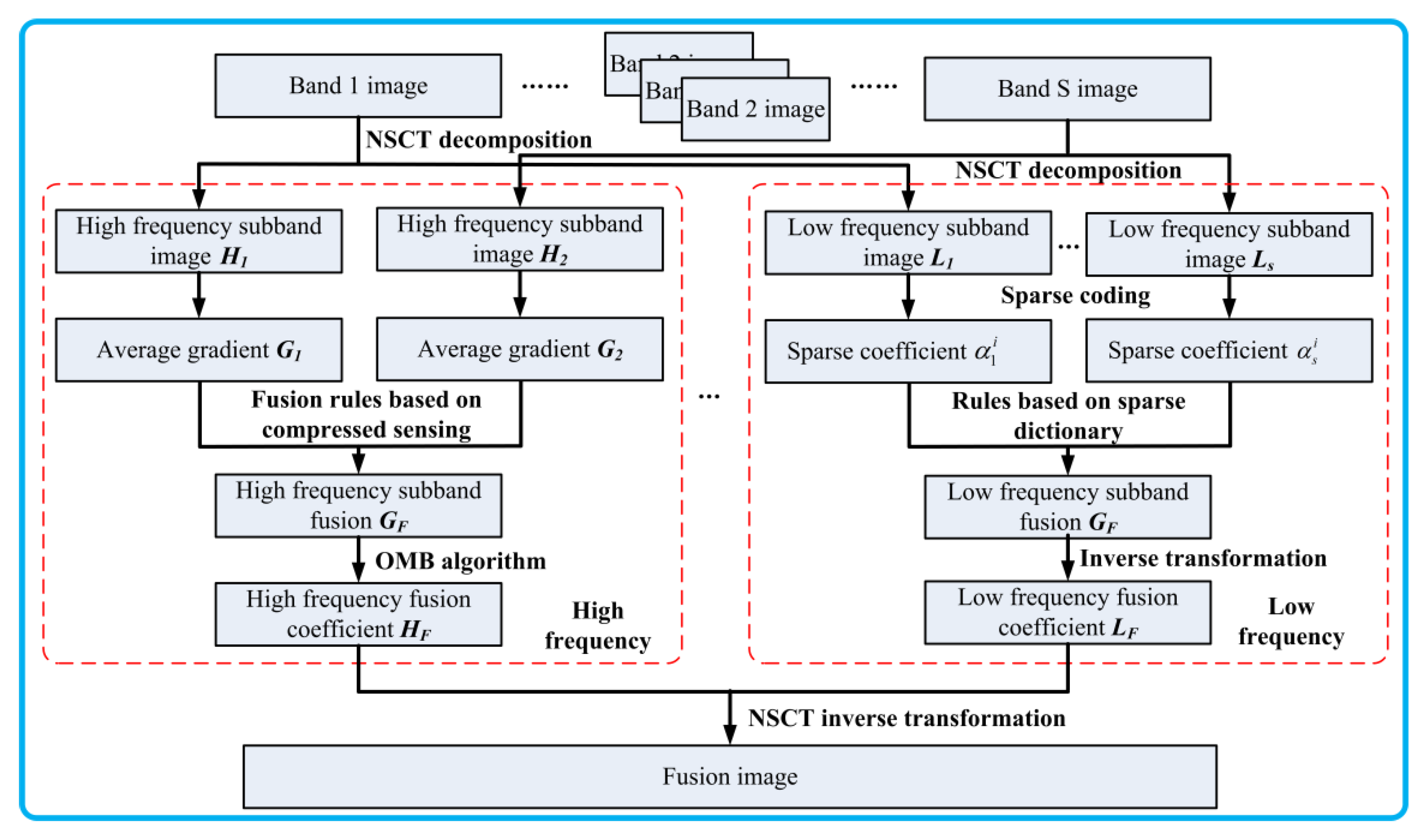 Cloud Contaminated Multispectral Remote Sensing Image Enhancement ...