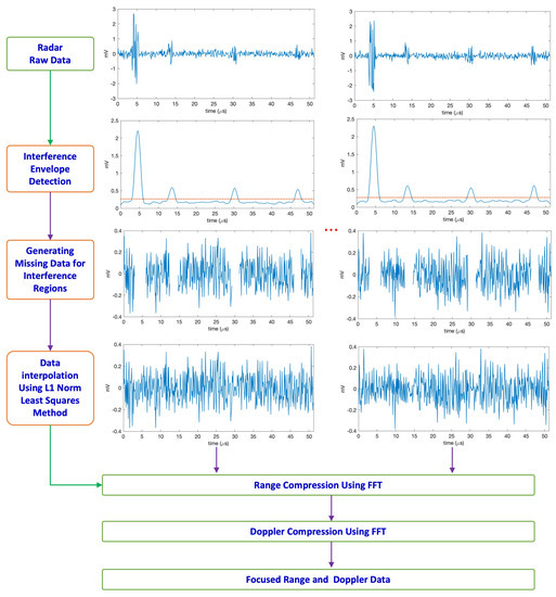 Incoherent Interference Detection and Mitigation for Millimeter-Wave ...