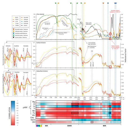 Remote Sensing | Free Full-Text | Characterizing and Modeling Tropical Sandy Soils through ...