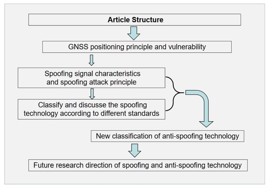 Remote Sensing | Free Full-Text | A Survey of GNSS Spoofing and Anti-Spoofing Technology