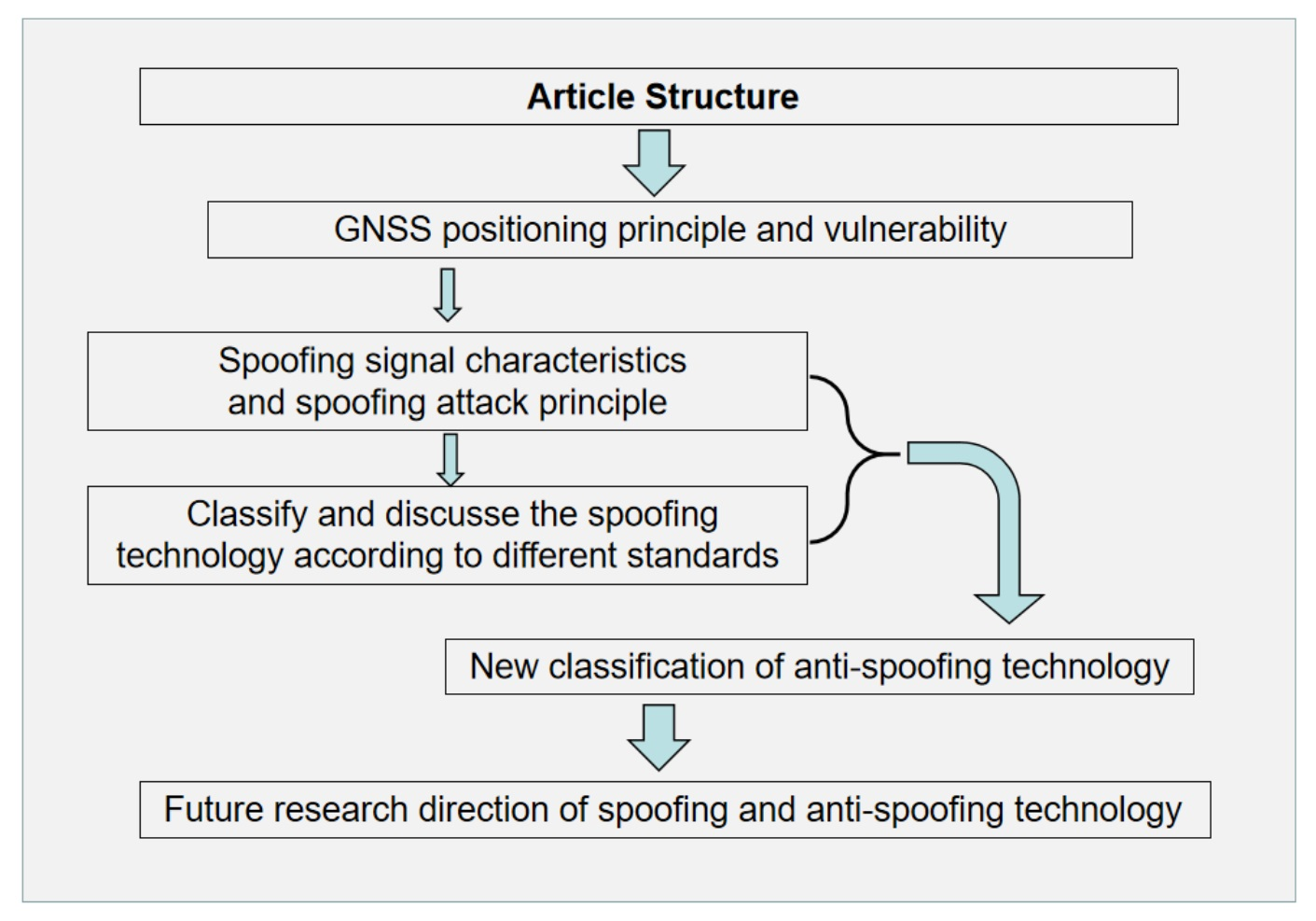 Remote Sensing | Free Full-Text | A Survey of GNSS Spoofing and Anti ...