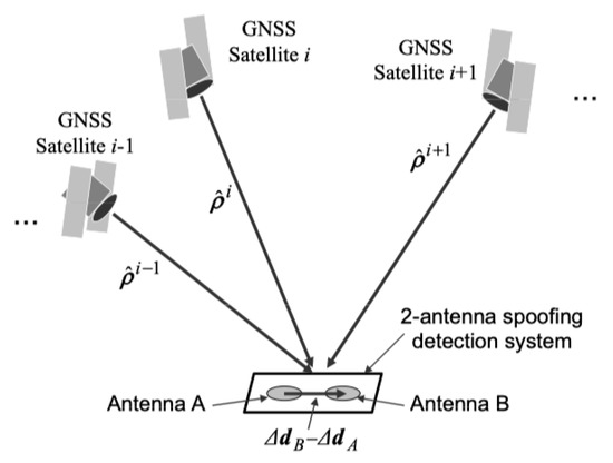 Remote Sensing | Free Full-Text | A Survey of GNSS Spoofing and Anti-Spoofing Technology
