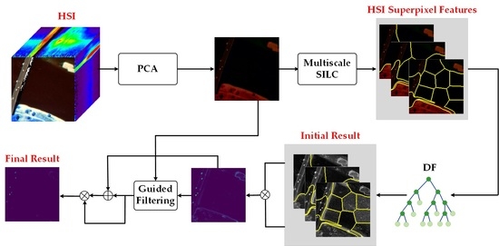 Remote Sensing | Free Full-Text | Multiscale Superpixel Guided Discriminative Forest for ...