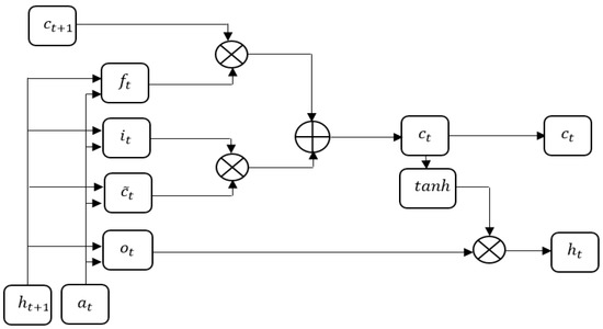 Remote Sensing | Free Full-Text | Multiplicative Long Short-Term Memory ...