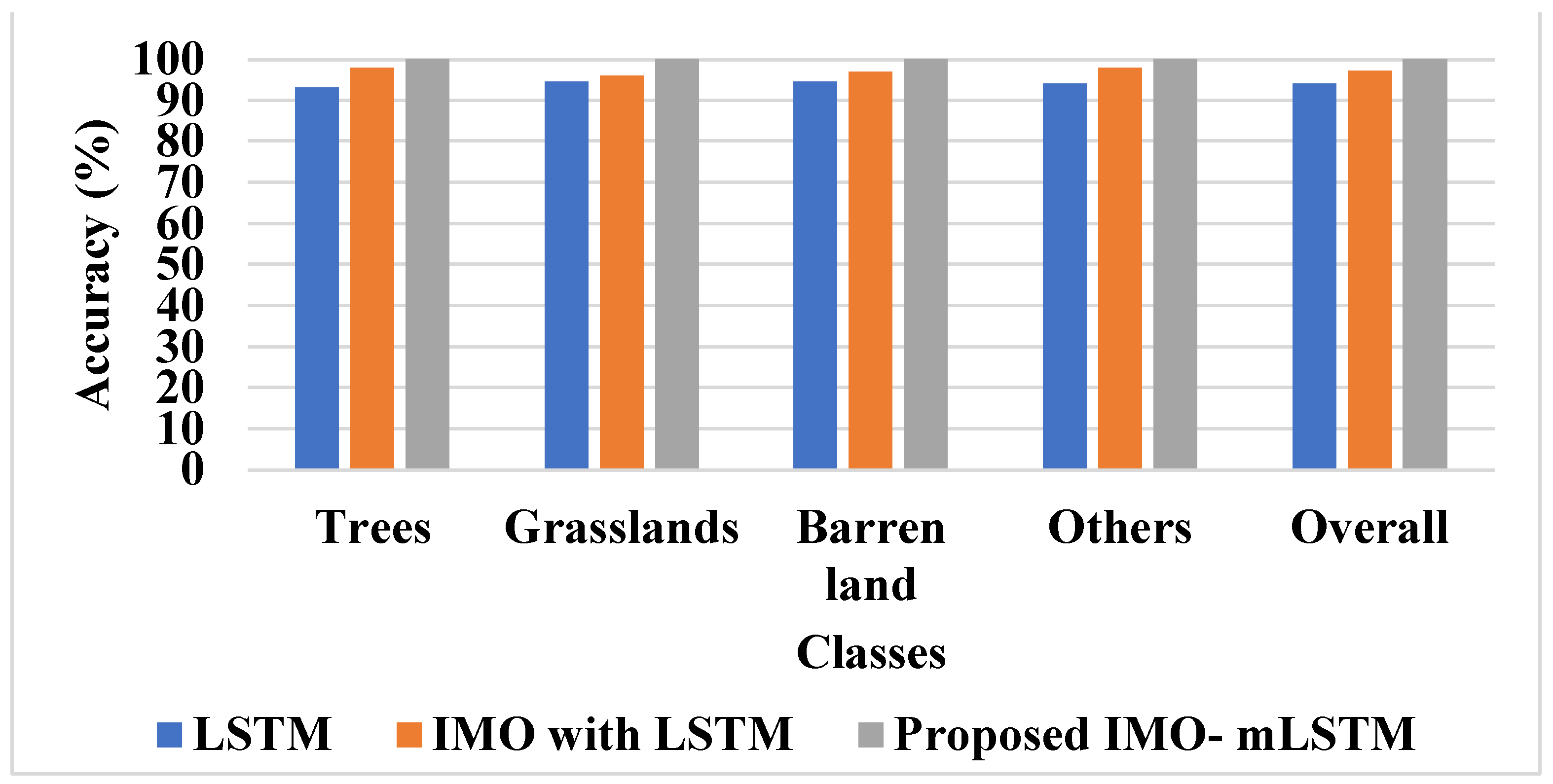 Multiplicative Long Short-Term Memory with Improved Mayfly Optimization for LULC Classification