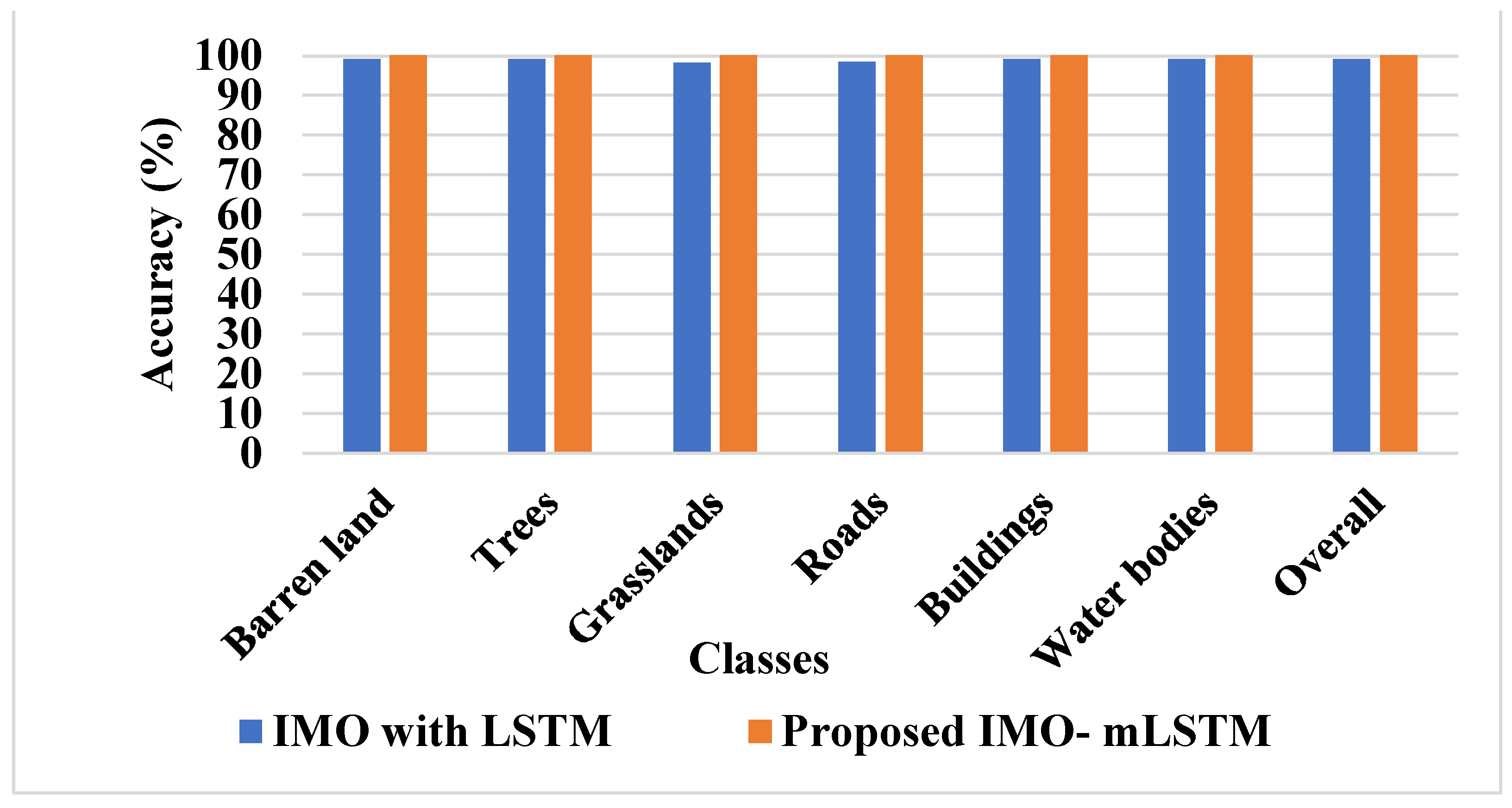 Multiplicative Long Short-Term Memory with Improved Mayfly Optimization for LULC Classification