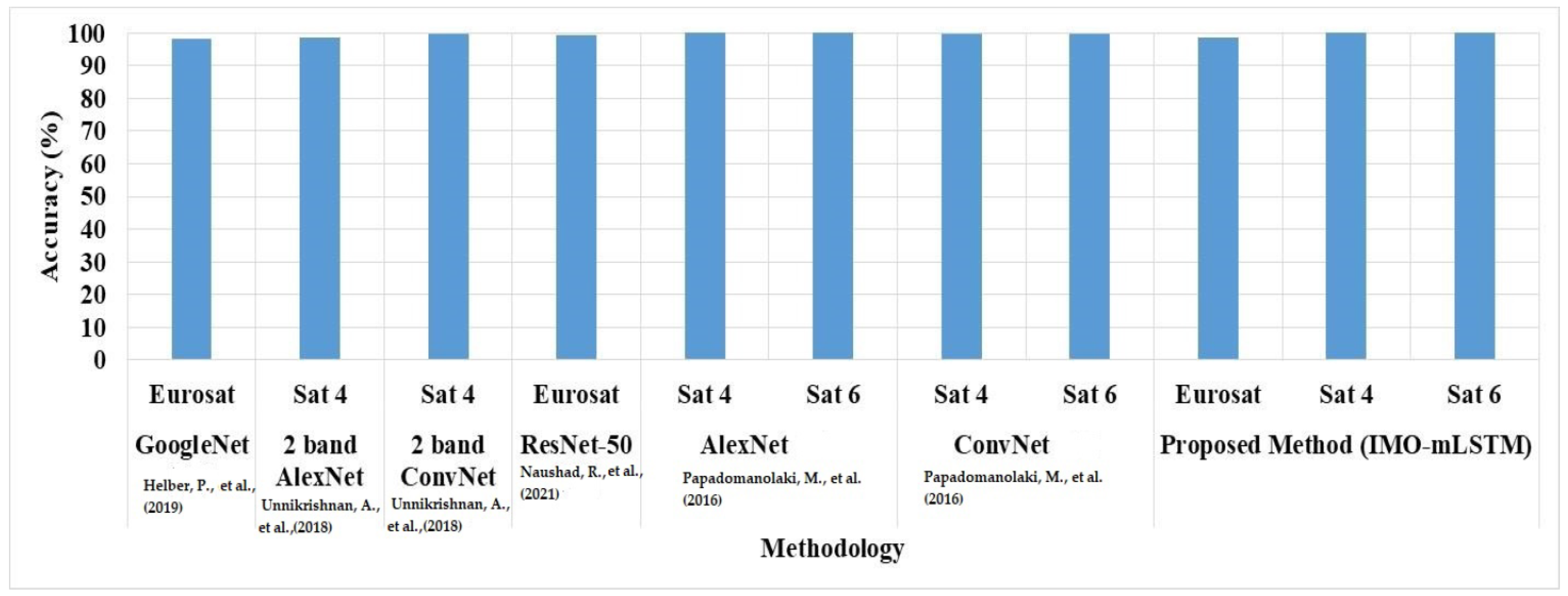 Multiplicative Long Short-Term Memory with Improved Mayfly Optimization for LULC Classification