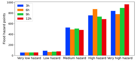Flood Hazard Analysis Based on Rainfall Fusion: A Case Study in Dazhou ...