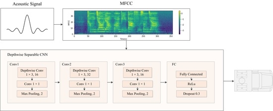 Remote Sensing | Free Full-Text | Real-Time Vehicle Sound Detection System Based on Depthwise ...