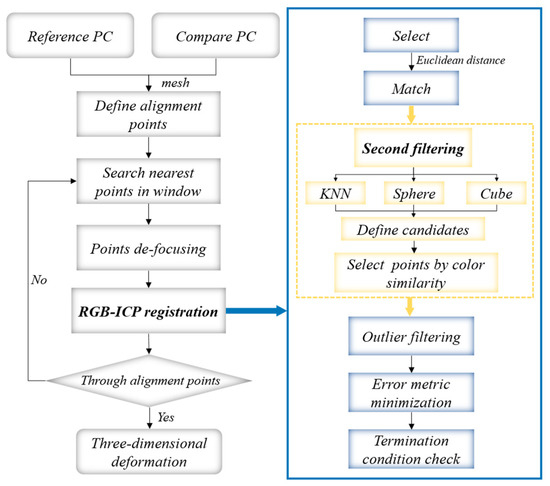 Remote Sensing | Free Full-Text | RGB-ICP Method to Calculate Ground ...