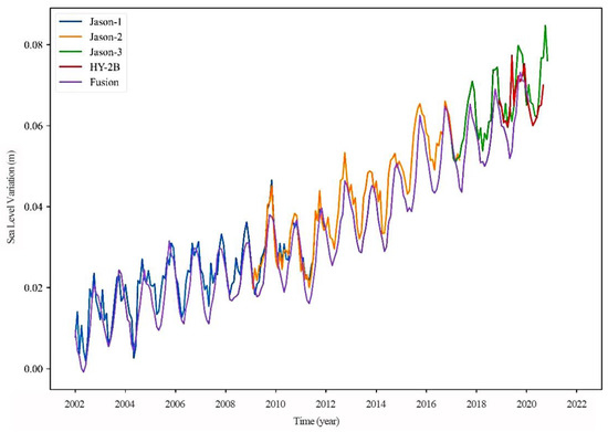 Analysis of Global Sea Level Change Based on Multi-Source Data