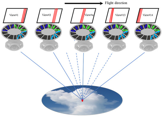 Shortwave Infrared Multi-Angle Polarization Imager (MAPI) Onboard ...