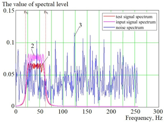 Novel Neuron-like Procedure of Weak Signal Detection against the Non ...