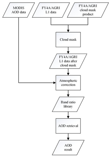 A Simple Band Ratio Library (BRL) Algorithm for Retrieval of Hourly Aerosol Optical Depth Using ...