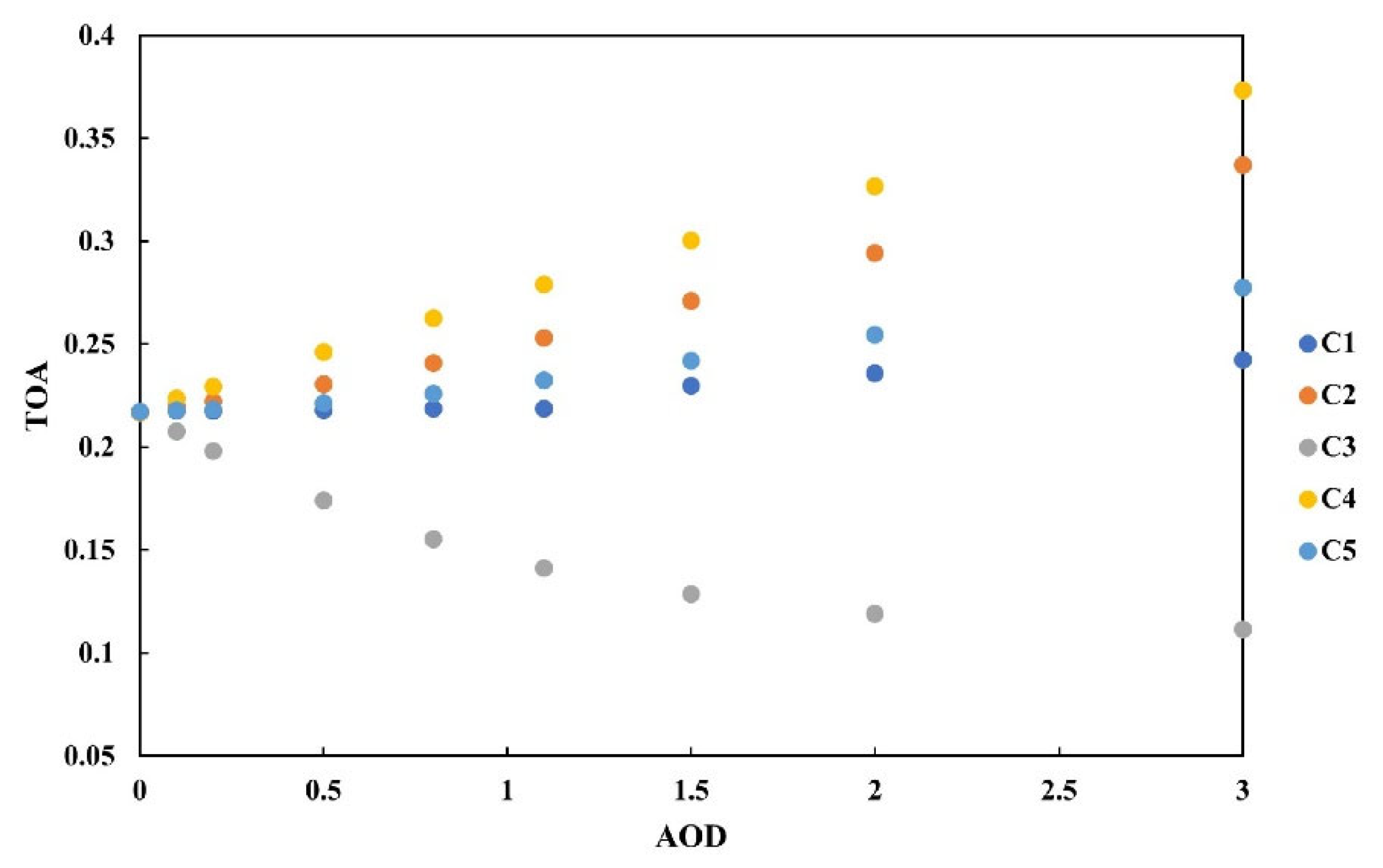 A Simple Band Ratio Library (BRL) Algorithm for Retrieval of Hourly Aerosol Optical Depth Using ...