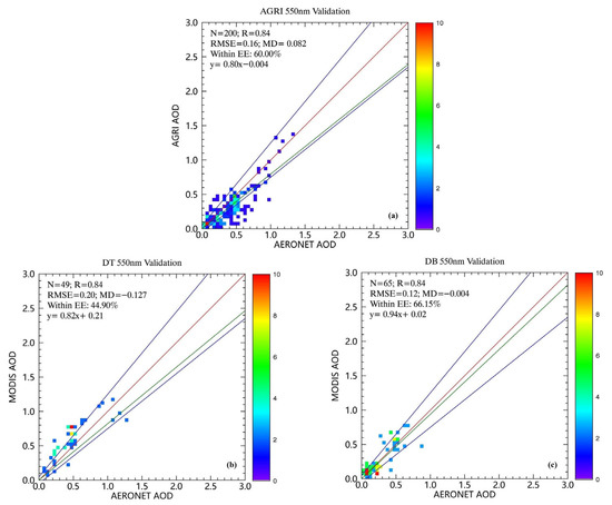 A Simple Band Ratio Library (BRL) Algorithm for Retrieval of Hourly Aerosol Optical Depth Using ...
