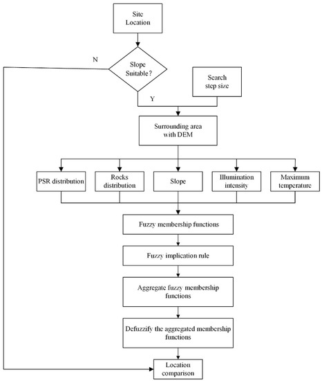Selection of Lunar South Pole Landing Site Based on Constructing and ...