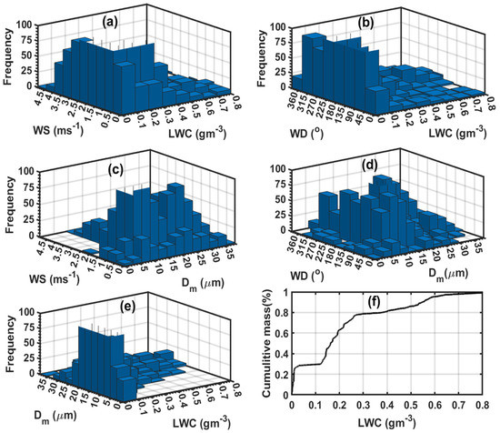 Seasonal and Microphysical Characteristics of Fog at a Northern Airport in Alberta, Canada