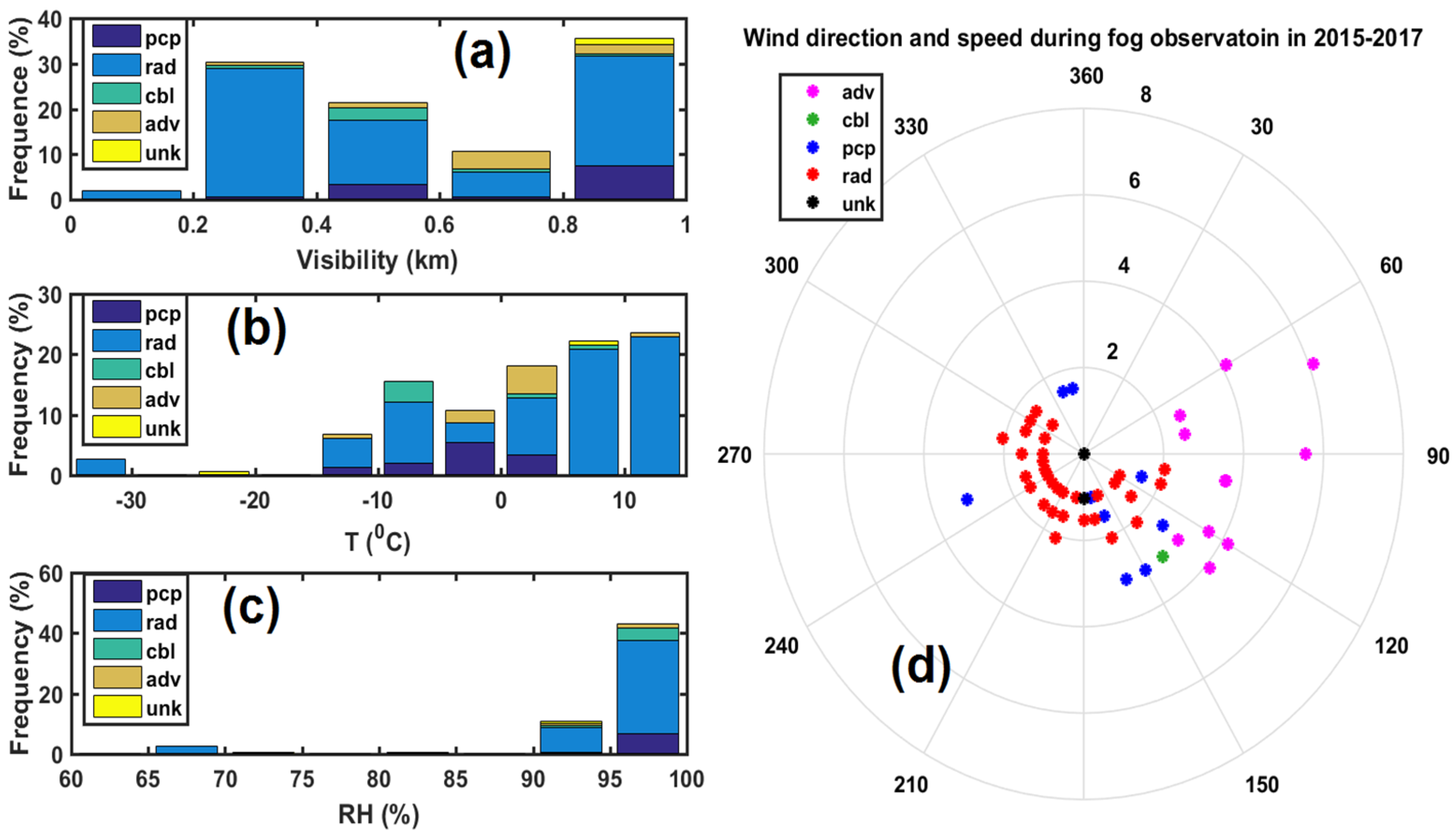 Seasonal and Microphysical Characteristics of Fog at a Northern Airport ...