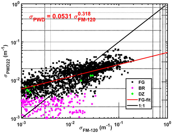 Seasonal and Microphysical Characteristics of Fog at a Northern Airport ...