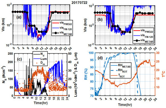 Seasonal and Microphysical Characteristics of Fog at a Northern Airport ...