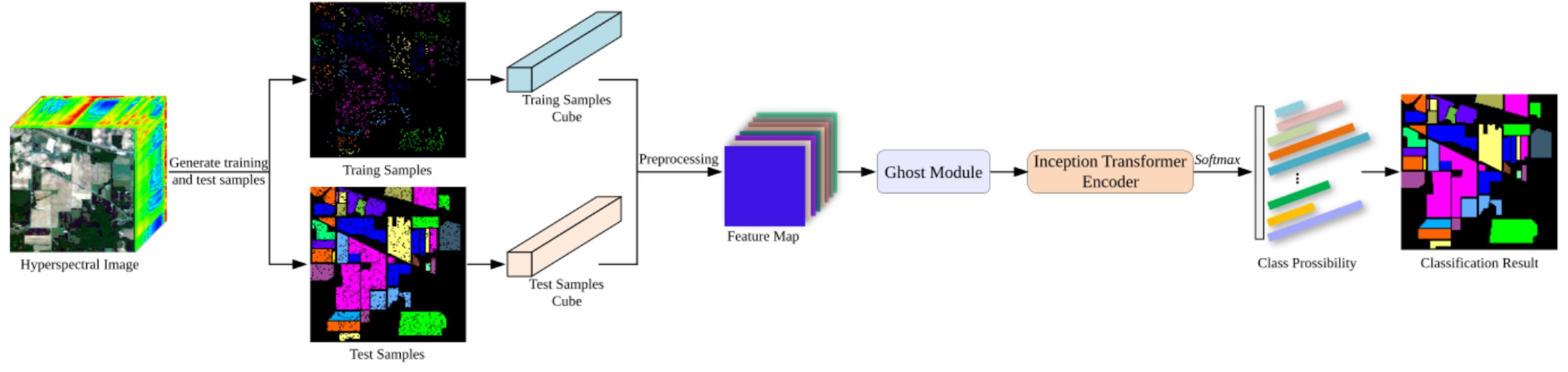 Remote Sensing | Free Full-Text | Hyperspectral Image Classification with IFormer Network ...